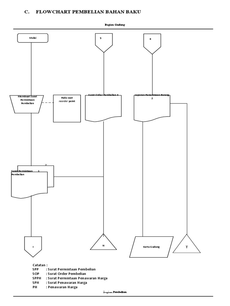 Flowchart Pembelian Bahan Baku | PDF