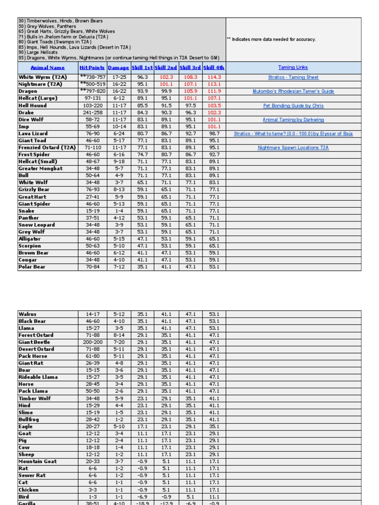 UO-R Taming Sheet - Difficulty | PDF | Gray Wolf | Organisms