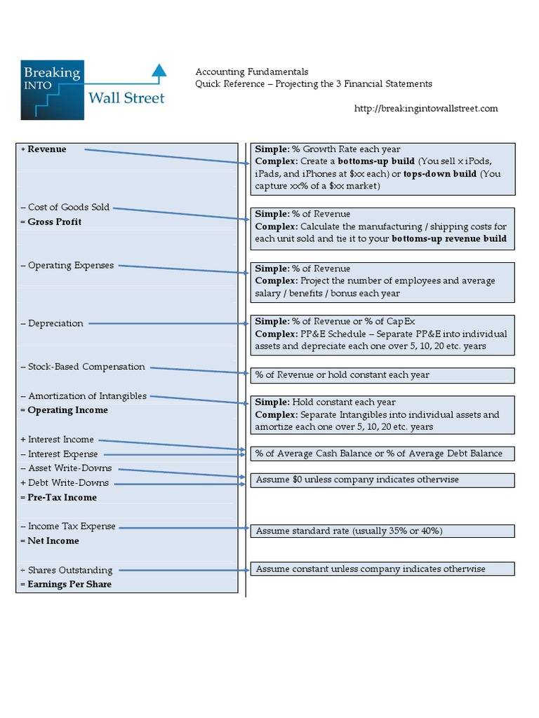 02 BIWS Projections Quick Reference | PDF | Revenue | Expense