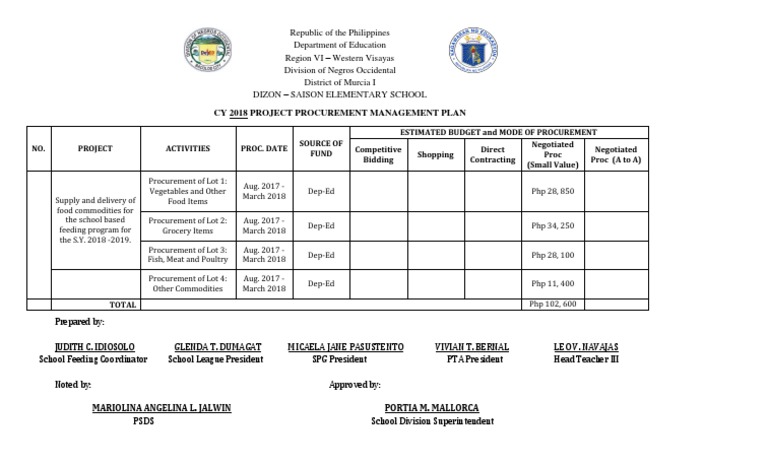 Procurement Management Plan | PDF | Food And Drink | Economies