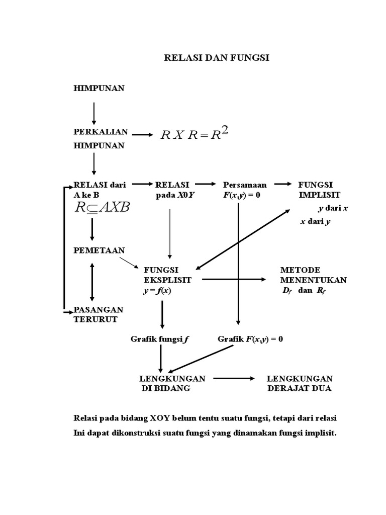 Bab 2. Relasi Dan Fungsi | PDF