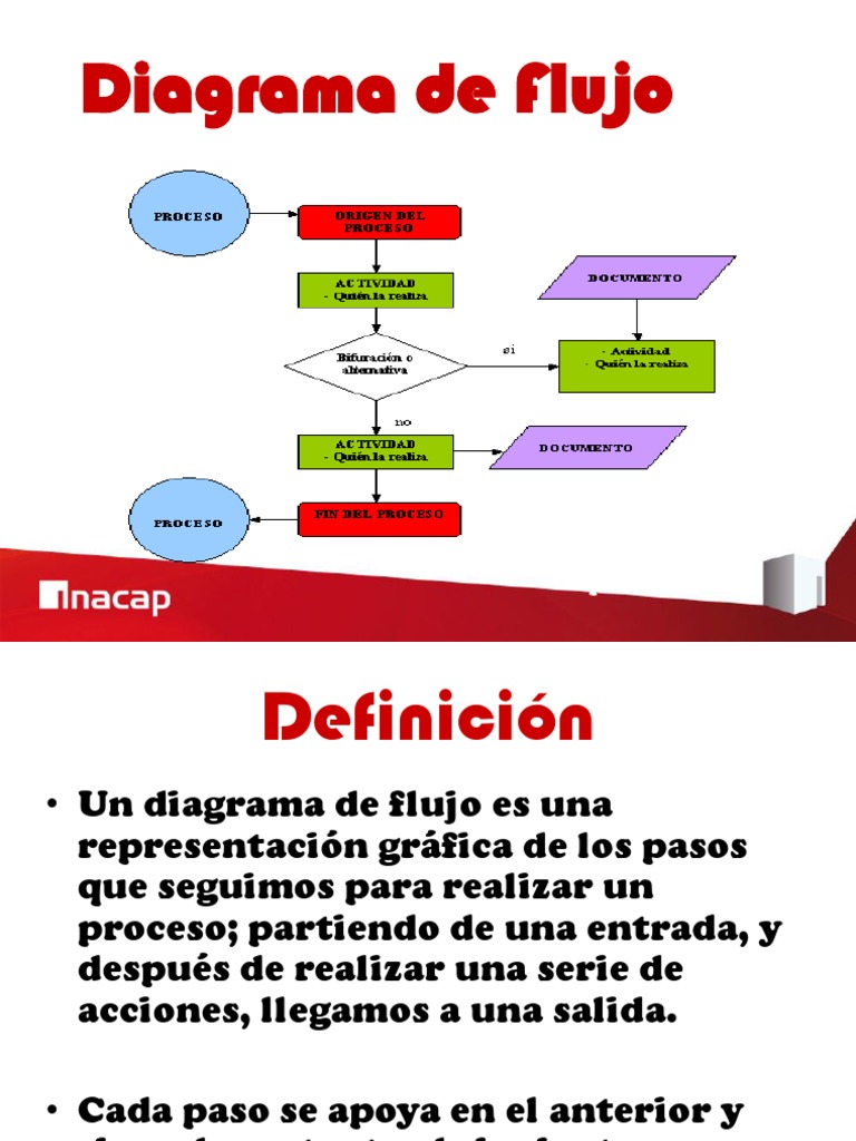Diagrama de Flujo (1) | Información | Áreas de informática