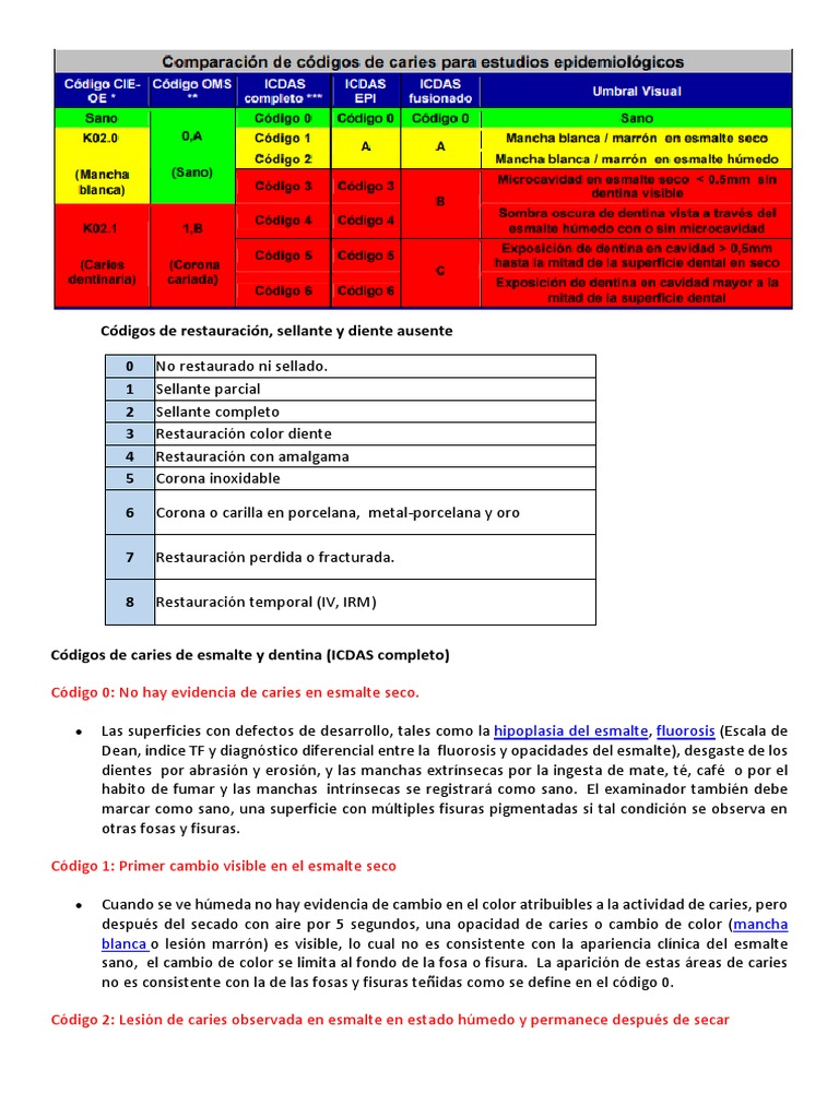 Códigos ICDAS para Restauraciones Dentales | PDF | Diente | Esmalte de ...