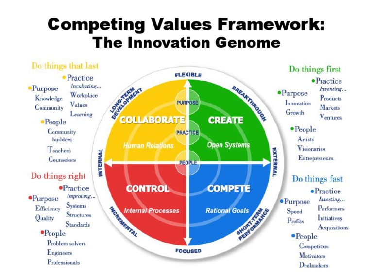 Competing Values Framework | PDF