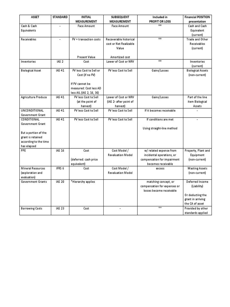 Asset Standard Initial Measurement Subsequent Measurement Included in ...