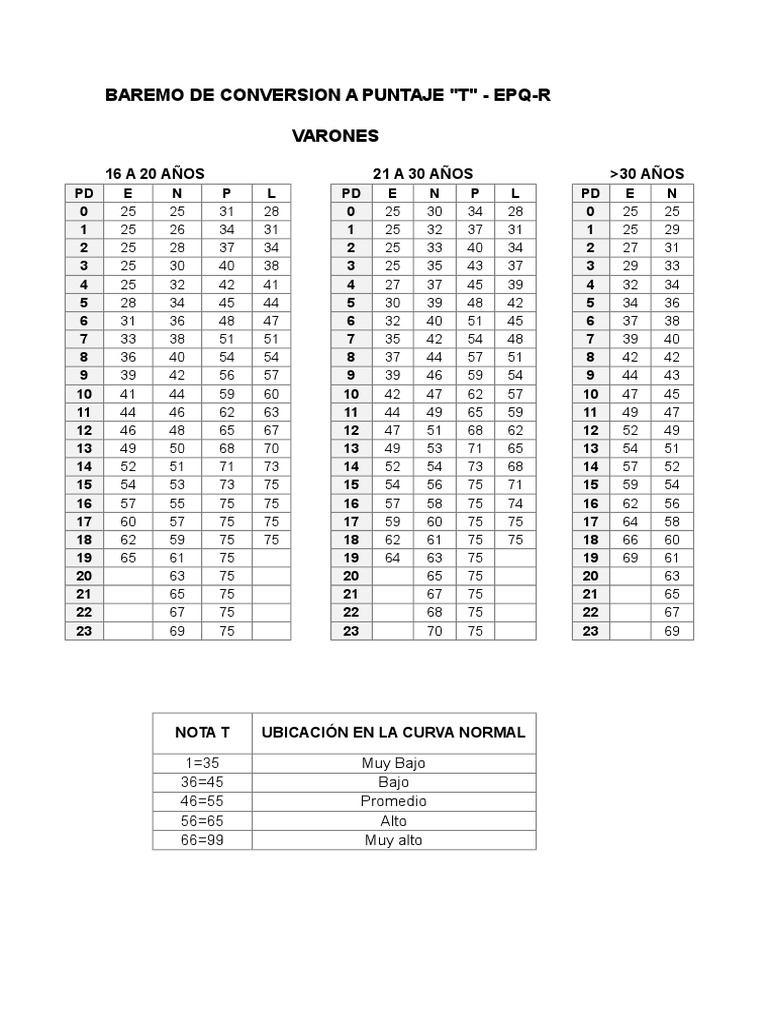 Baremo de Conversion A Puntaje "T" - Epq-R Varones: 16 A 20 AÑOS 21 A 30 AÑOS 30 AÑOS | PDF