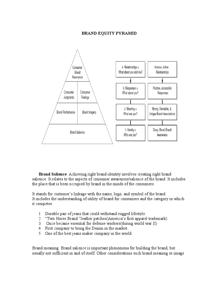 Brand Equity Pyramid | Brand | Retail