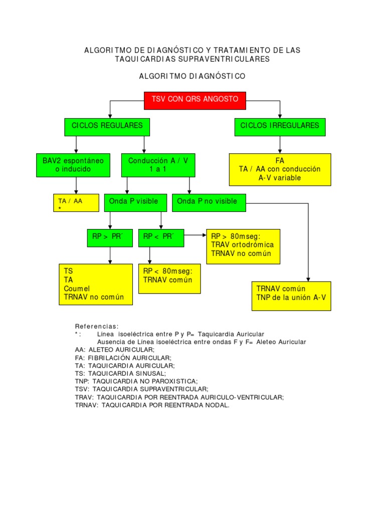 Algoritmo-Diagnostico y Tratamiento TSV | PDF | Cardiología | Sistema ...