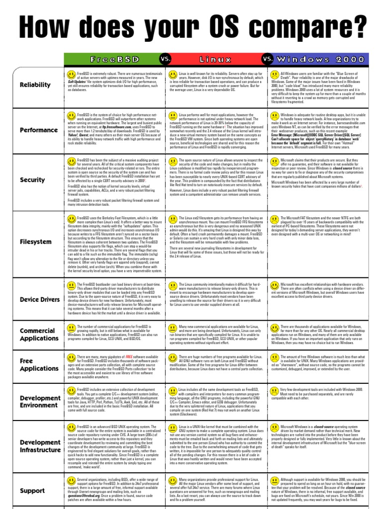 How Does Your OS Compare ?: TT TT TT | PDF | Linux | Operating System