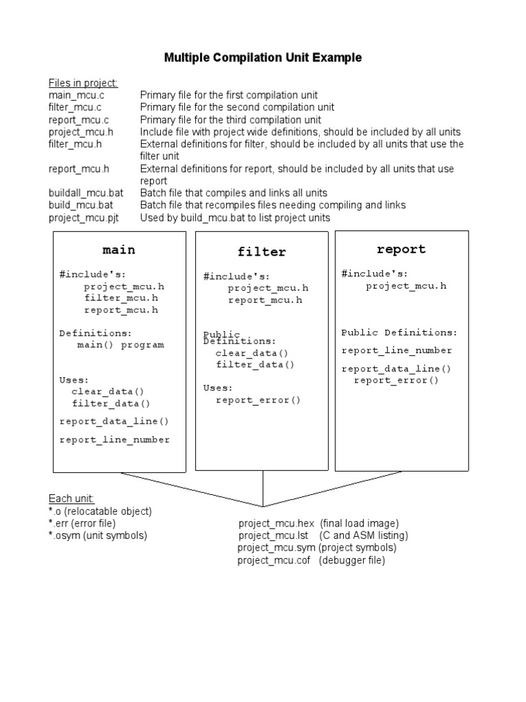 An In-Depth Explanation of Building and Managing a Project with Multiple Compilation Units | PDF ...
