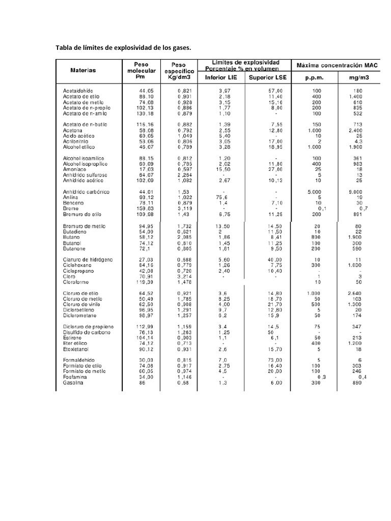 Tabla de Limites de Explosividad | PDF