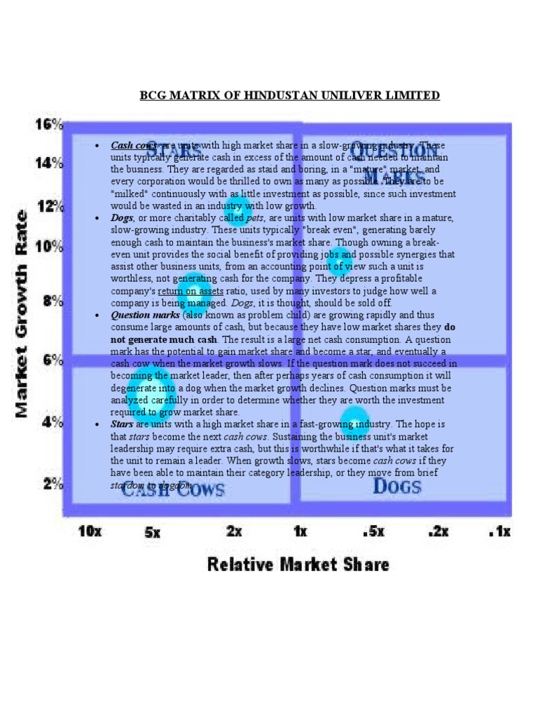 Analysis of Hindustan Unilever Limited's Product Portfolio Using the ...
