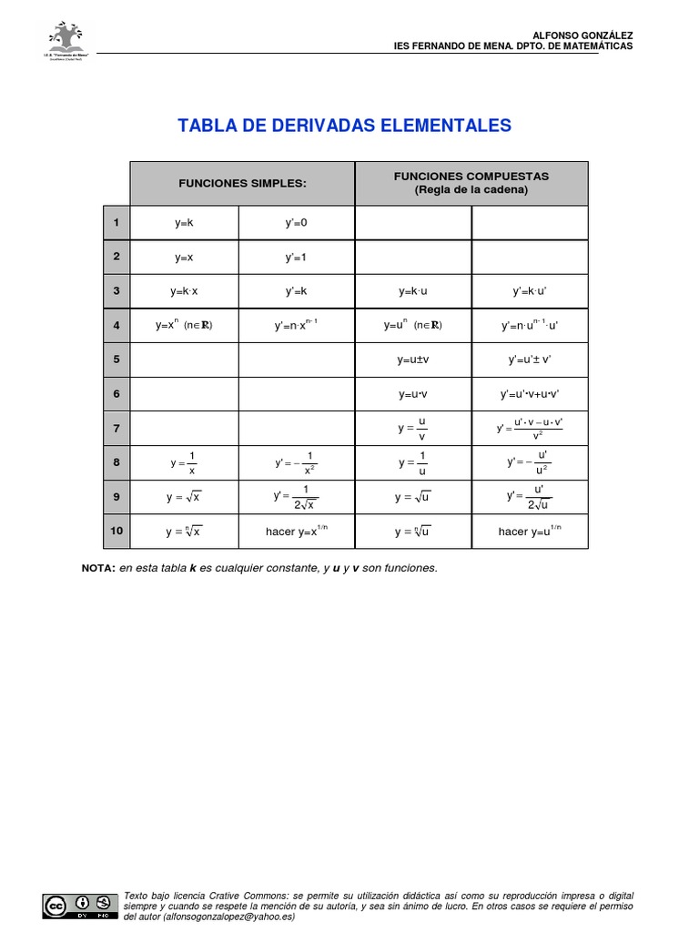 Tabla de derivadas elementales | PDF | Enseñanza de matemática