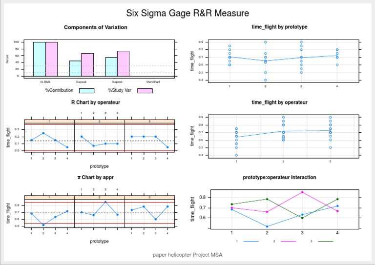 Six Sigma Gage R&R Measure | PDF | Business