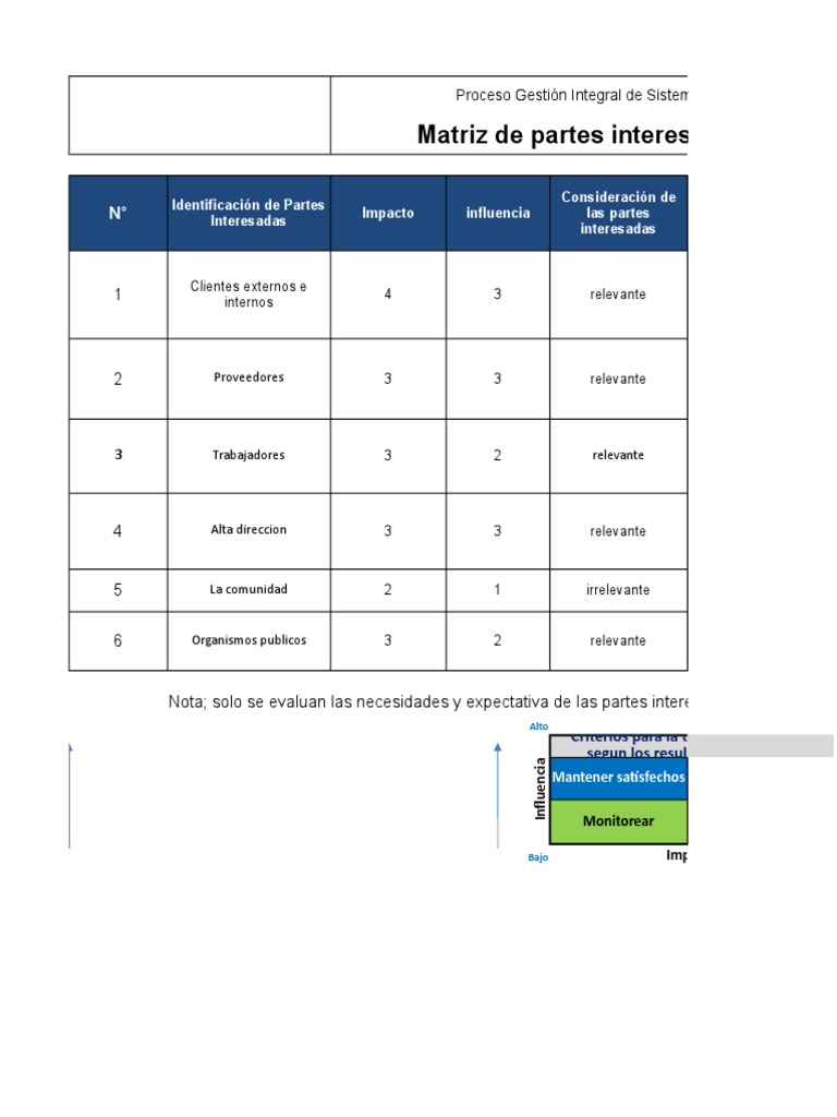 Matriz Partes Interesadas | Business | Economias