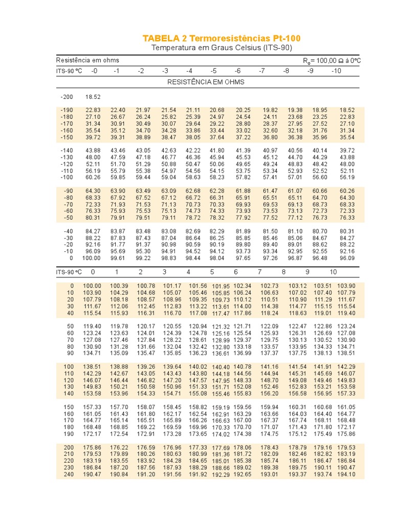 Tabela PT100