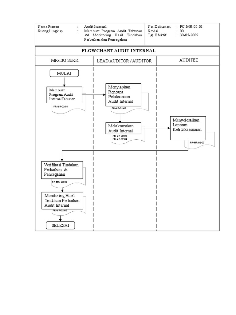 001 Flowchart Audit Internal | PDF