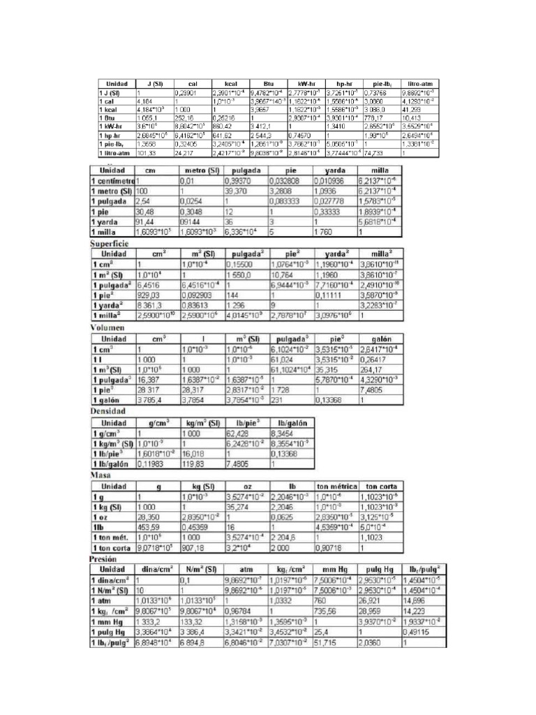Tabla de converción de Unidades Tabla de conversión de Unidades.docx | PDF