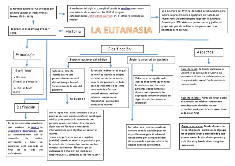 Clasificación y aspectos de la eutanasia | PDF | Medicina | Salud y ...