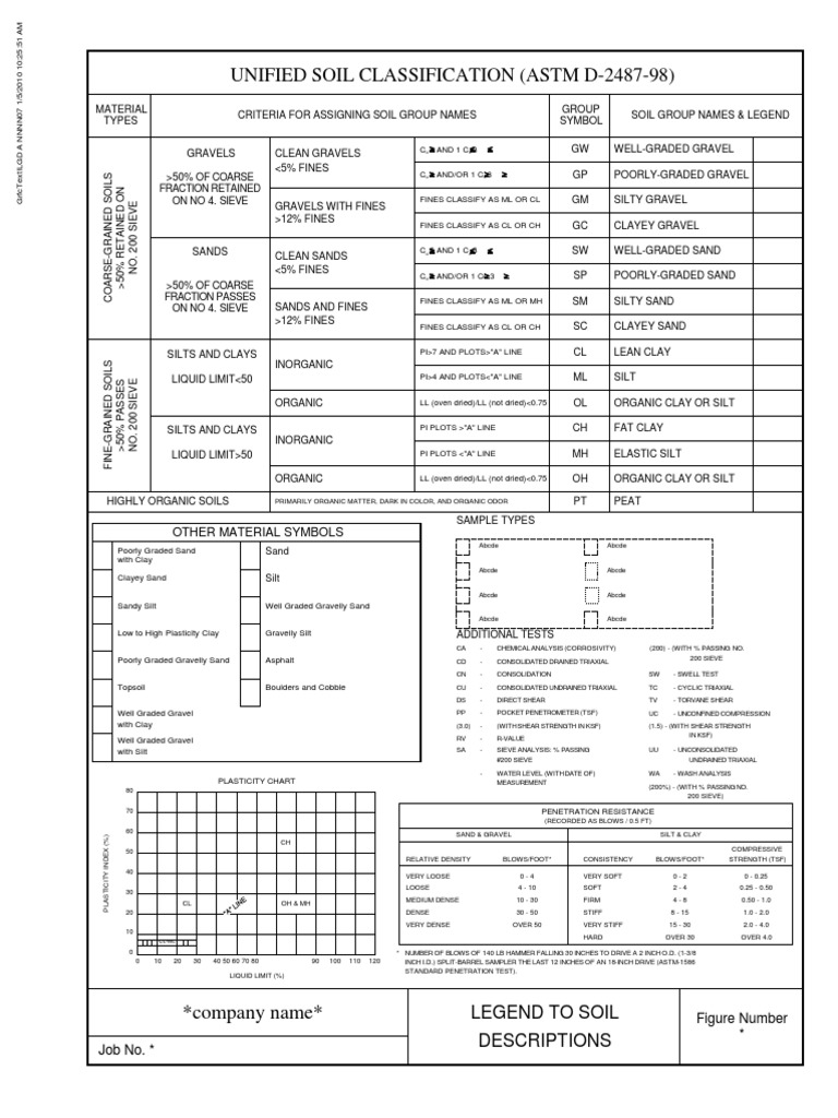 Unified Soil Classification (Astm D-2487-98) | Download Free PDF | Silt ...