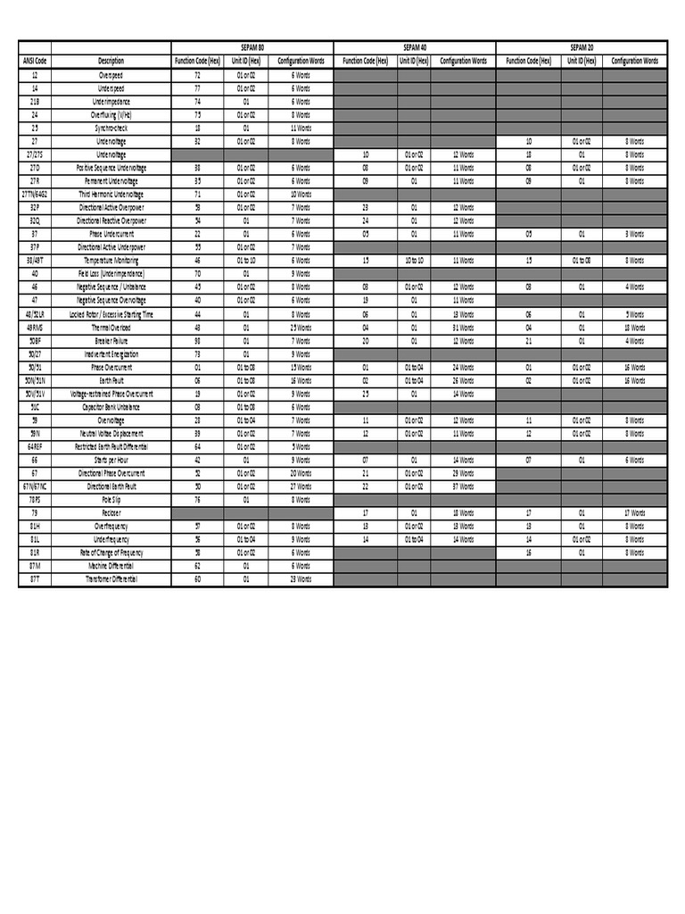 FA179975 - Summaried Table of Function Identifier | PDF | Electrical ...