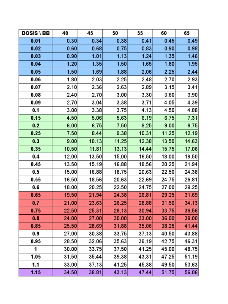 Vascon Drip Dosage Table | PDF