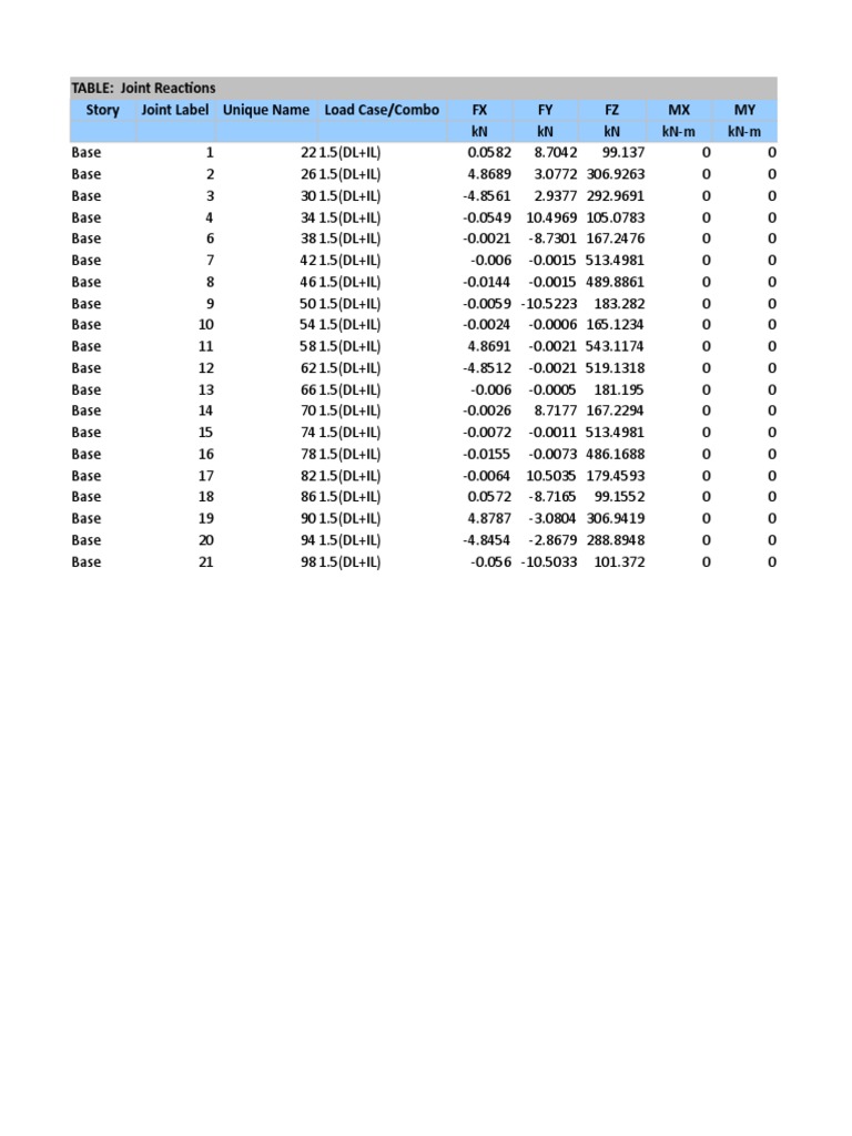 TABLE: Joint Reactions Story Joint Label Unique Name Load Case/Combo FX ...