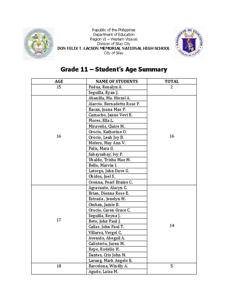 Grade 11 - Student's Age Summary: AGE Name of Students Total | PDF