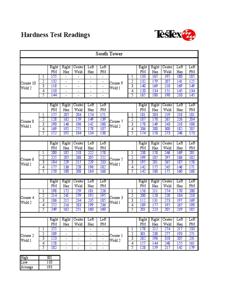 Hardness Test Readings: South Tower | PDF | Metals | Steel