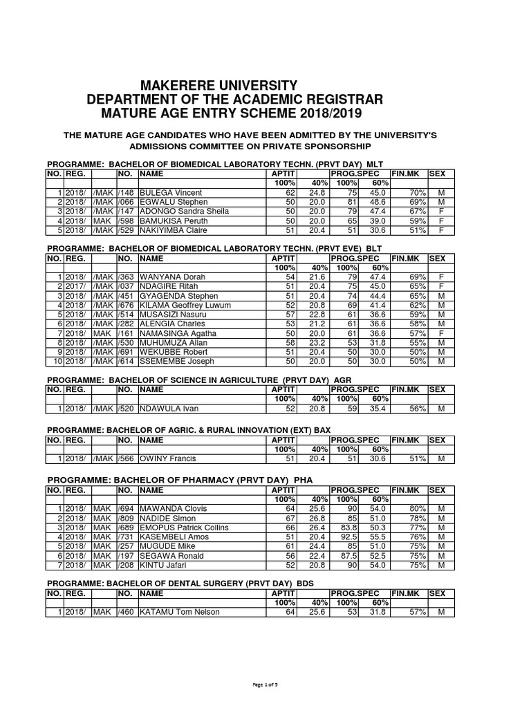 Makerere University Admission List MATURE AGE Entry 2018 2019 | PDF ...