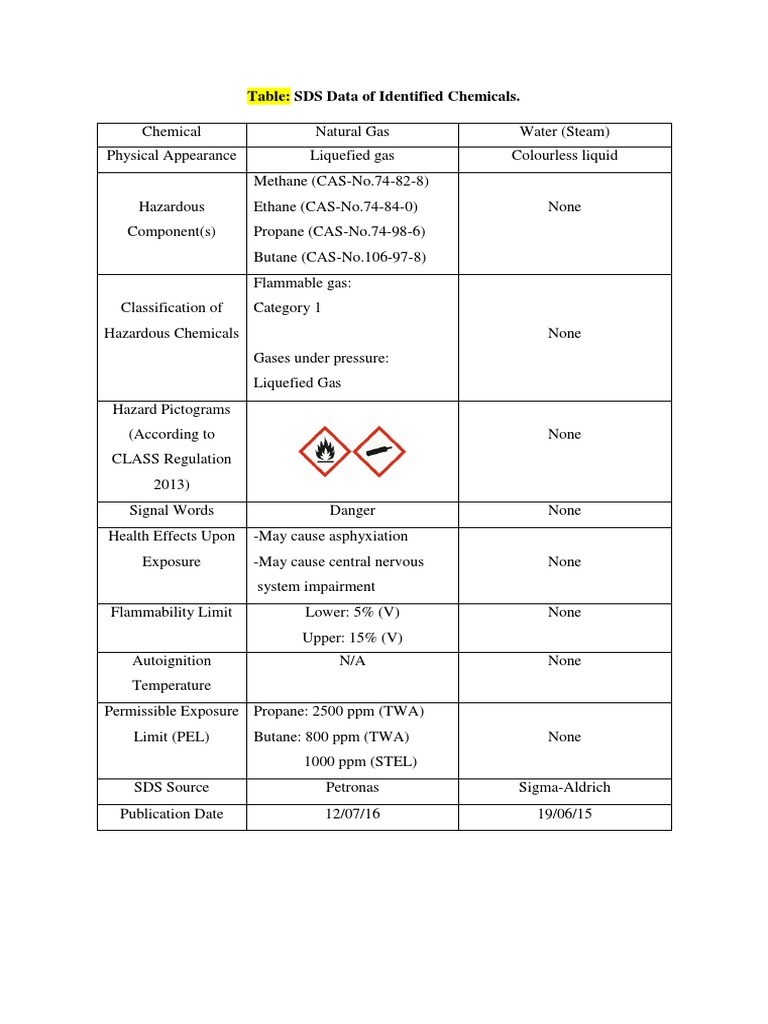 Table: SDS Data of Identified Chemicals | PDF | Toxicity | Liquefied ...