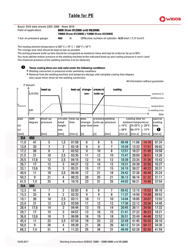 Table for PE Table for PE Table for PE Table for PE: desired | Welding ...