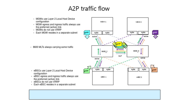 A2P Traffic Flow | PDF