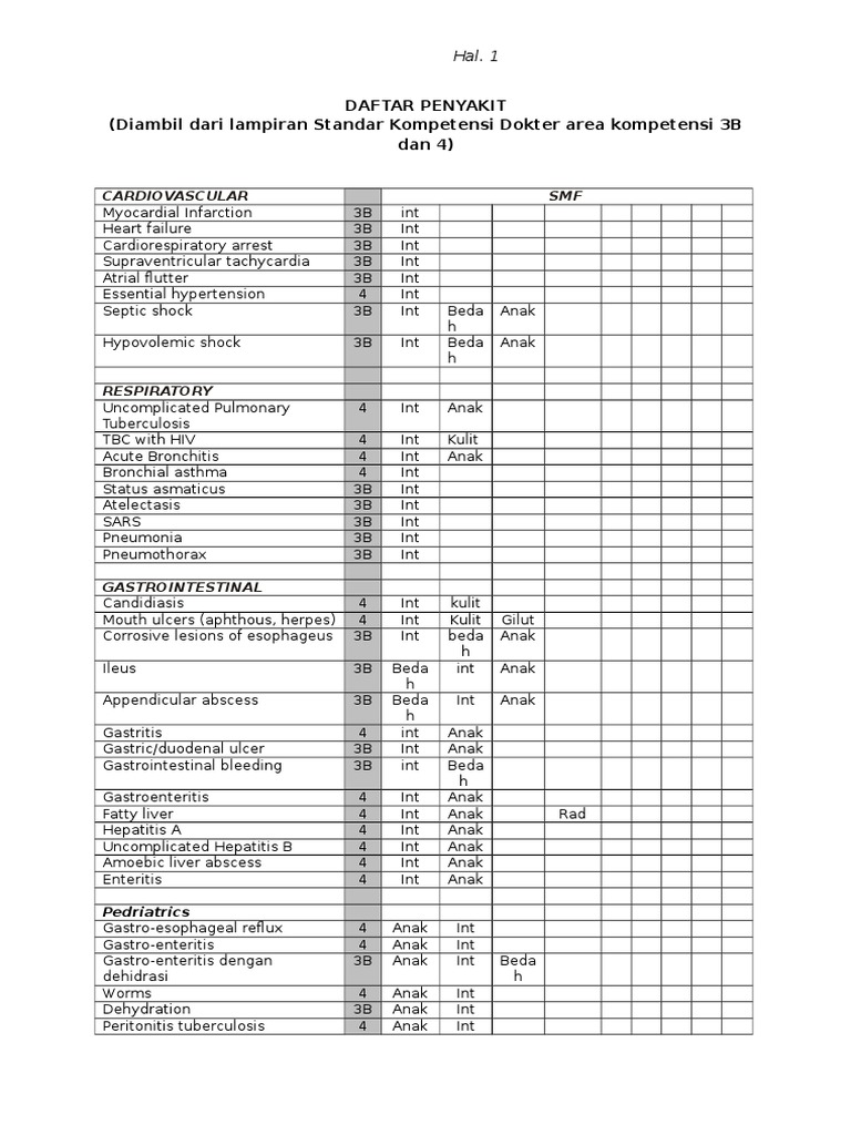 Daftar Penyakit Level 3b 4 Skdi Per SMF | PDF | Sains & Matematika