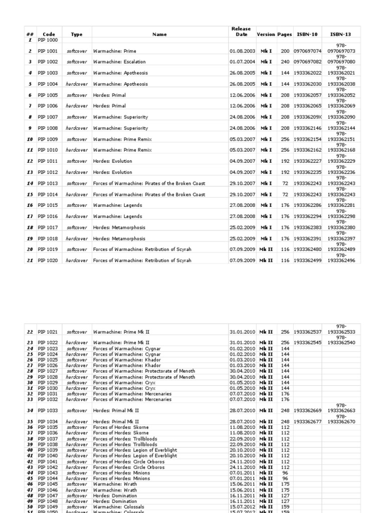 Privateer Press' PIP Codes List - Books | PDF | Wargames | Military