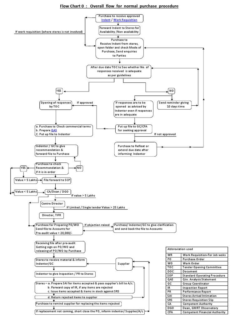 Flow Chart 0: Overall Flow For Normal Purchase Procedure | PDF | Business