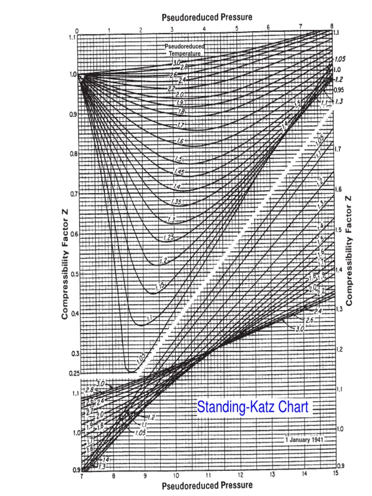 Standing Katz Chart | PDF | Gases | Volume