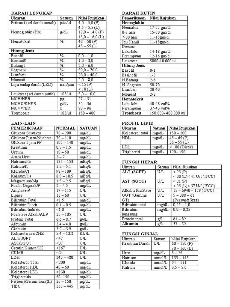 Darah Lengkap Darah Rutin: Ukuran Satuan Nilai Rujukan Pemeriksaan ...
