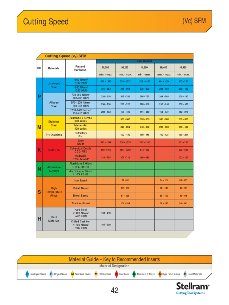 Cutting Speed Chart for Materials | PDF | Stainless Steel | Steel