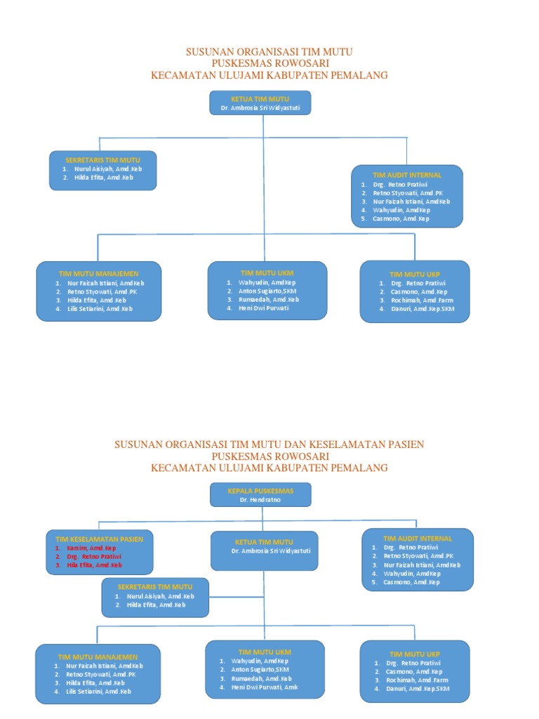 Susunan Organisasi Tim Mutu Contoh | PDF