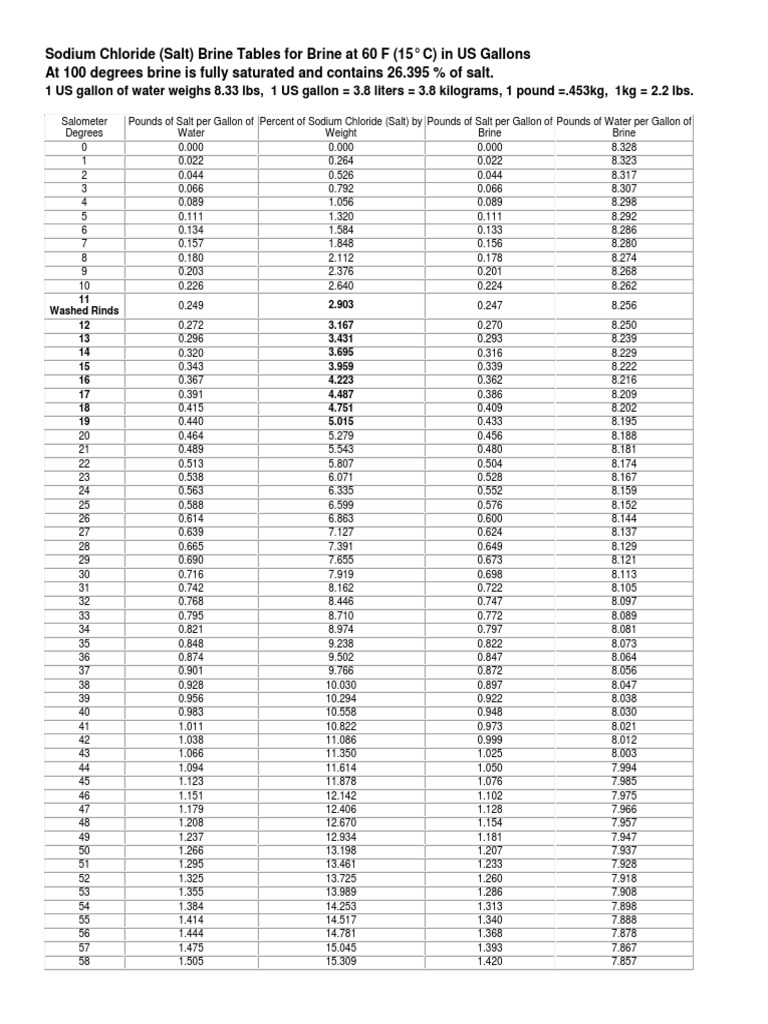 Brine Tables: Salt Concentrations and Properties of Sodium Chloride ...
