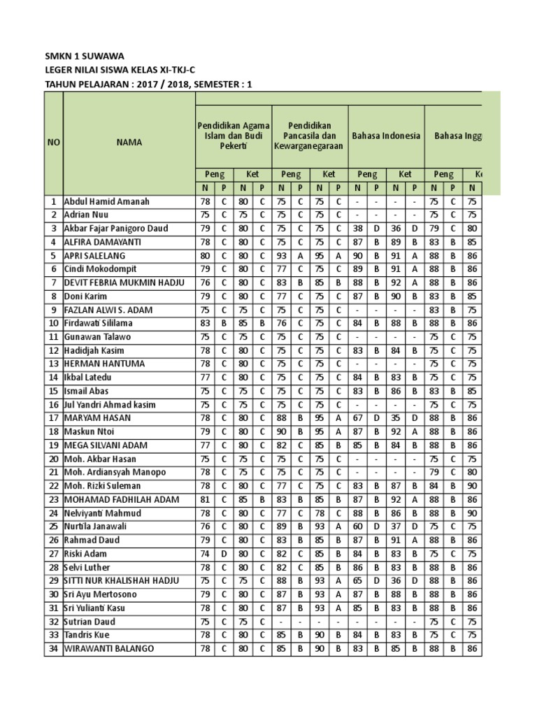 SMKN 1 Suwawa Leger Nilai Siswa Kelas Xi-Tkj-C Tahun Pelajaran: 2017 / 2018, Semester: 1 | PDF