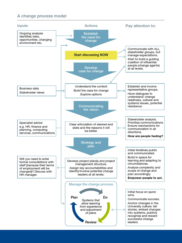 Change Process Model | PDF | System | Communication