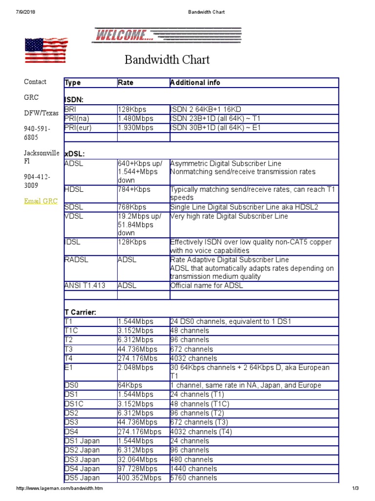 Bandwidth Chart | PDF | Digital Subscriber Line | Communications Protocols