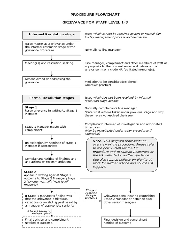 Flowchart - Grievance Level 1-3 | PDF | Mediation | Government
