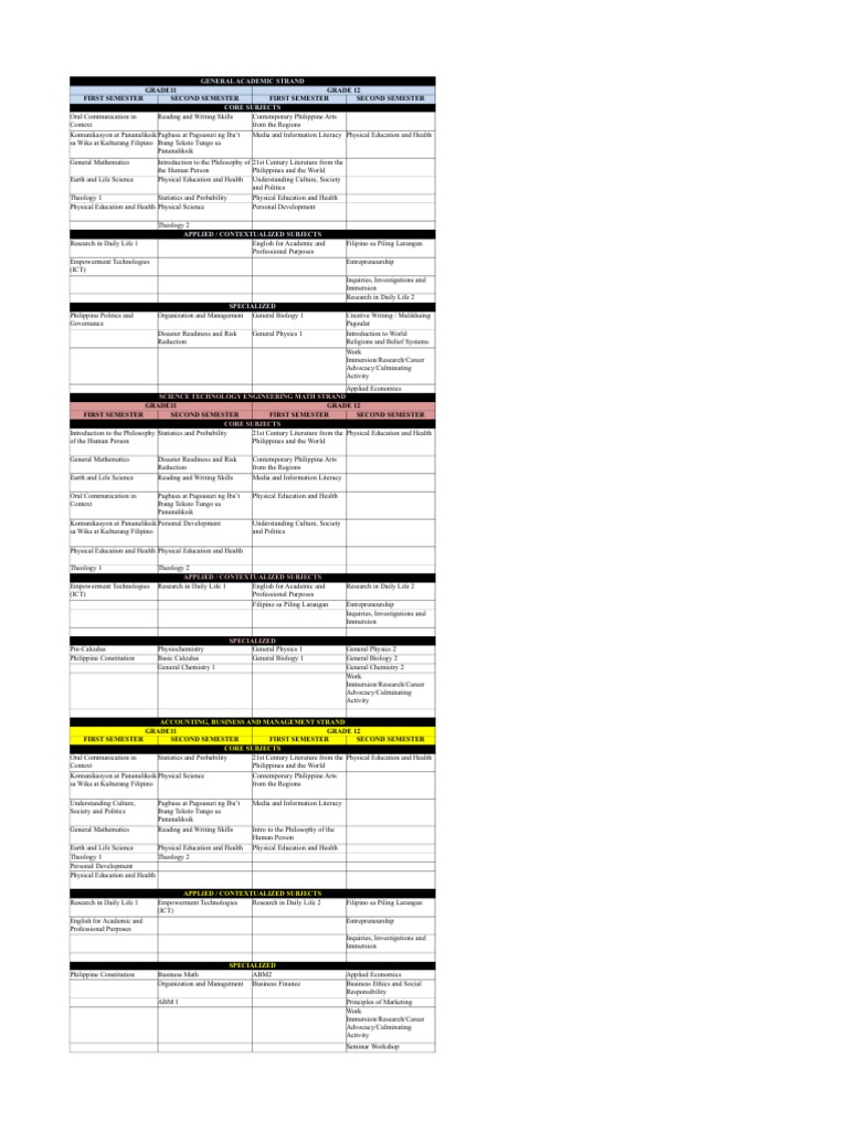 General Academic Strand: Grade11 Grade 12 First Semester Second ...