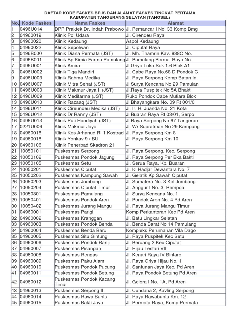 Daftar Kode Faskes BPJS Dan Alamat Faskes Tingkat Pertama Wilayah Tangerang | PDF