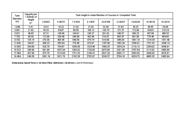 Tank Sizes and Corresponding Nominal Capacities | PDF