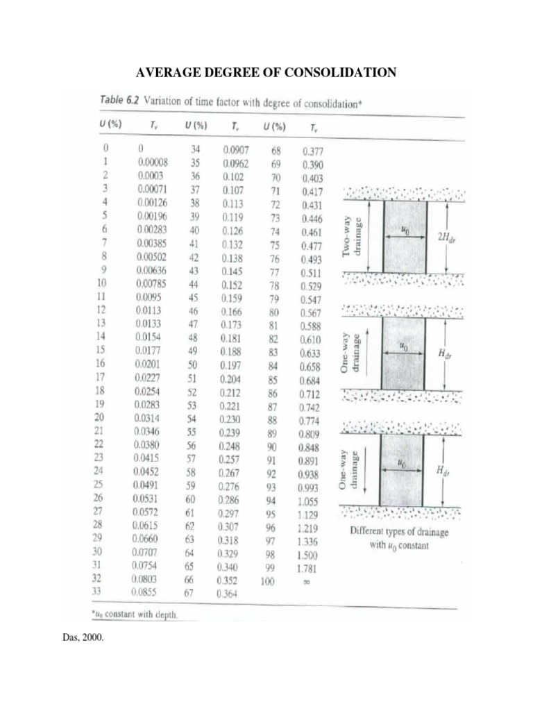 Average Degree of Consolidation | PDF