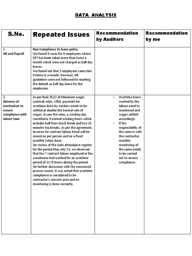 Repeated Issues | PDF | Overtime | Working Time